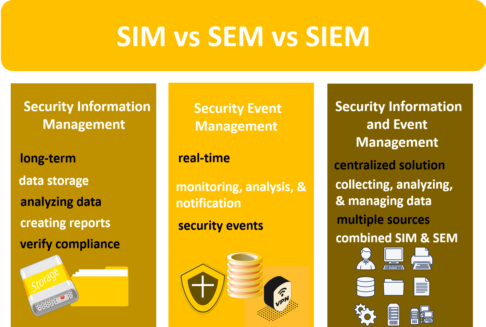 Caratteristiche E Differenza Tra Sem Sim E Siem In Azienda Informatica E Ingegneria Online